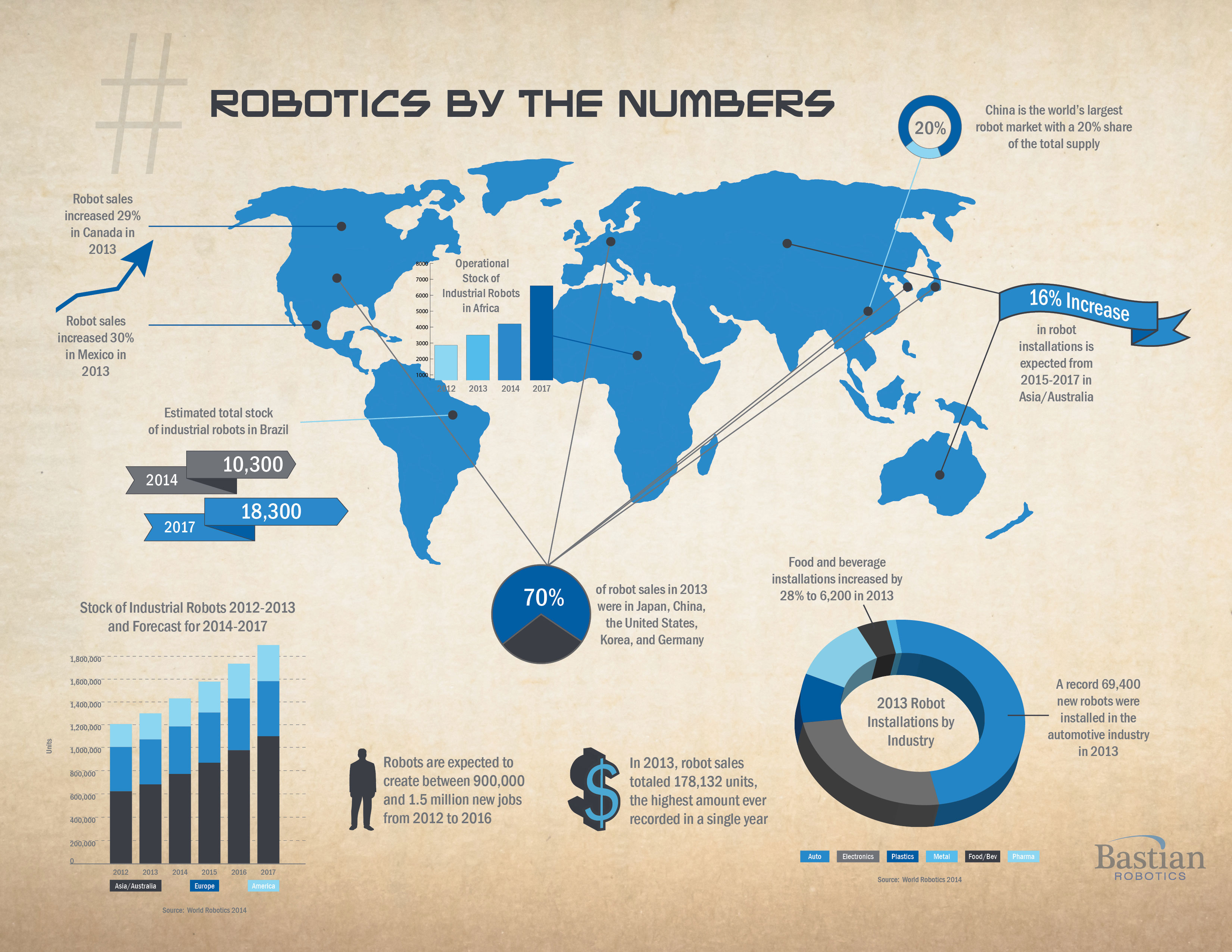 Industrial Robots by the Numbers | Bastian Solutions